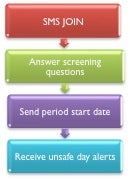 SMS - Institute for Reproductive Health