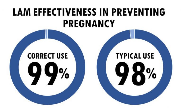 Lactational Amenorrhea Method (LAM) - Institute for Reproductive Health