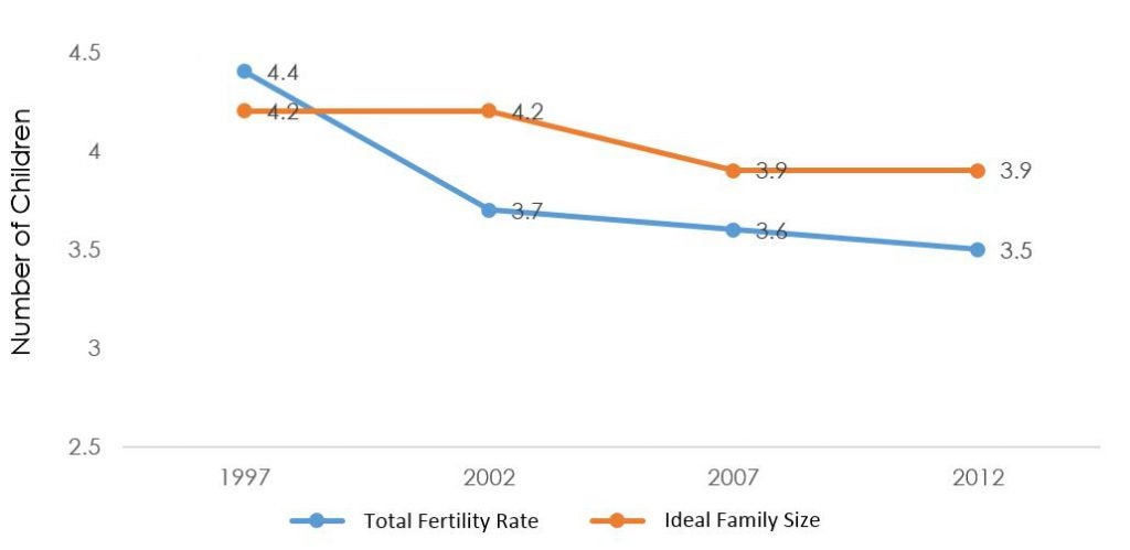 number_of_children_graph - Institute for Reproductive Health