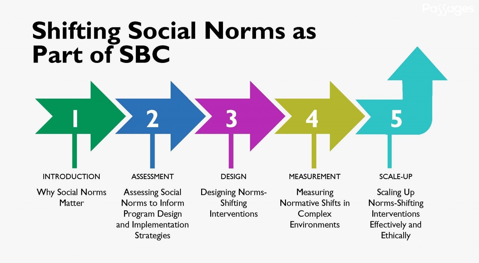 Passages' Social Norms Training Curriculum - Institute for Reproductive ...